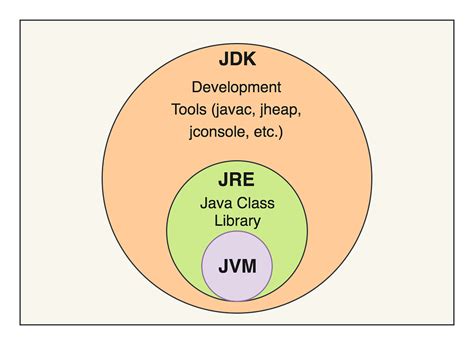How A Java Program Is Executed Role Of Jvm Jre And Jdk🤔 By