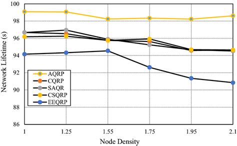 Throughput Between Aqrp And Other Existing Cqrp Saqr Csqrp And Eeqrp