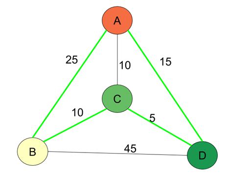 Mastering The Traveling Salesman Problem A Comprehensive Guide