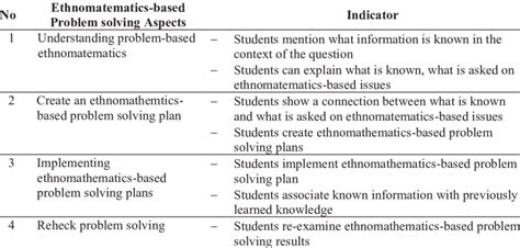 Ethnomathematics Based Problem Solving Indicators Download Scientific