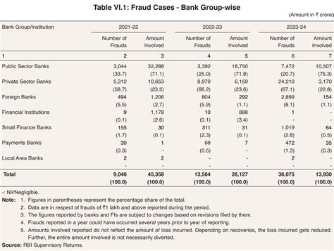 Fraud Cases In Indian Banks Tripled In Two Years Payments Banks At Highest Risk Dazeinfo