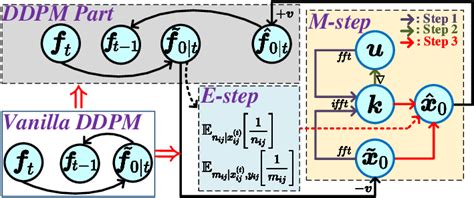 Computational Graph Of Our Ddfm In One Iteration Different From The