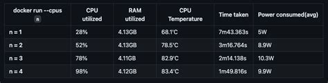 Atul C On Linkedin While Running Gemma22b Raspberry Pi 5 Consumes No More Than 3w In Idle