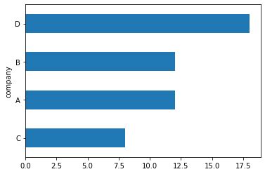 Pandas How To Plot A Horizontal Bar With Y Axis Value From Categorical Data Stack Overflow