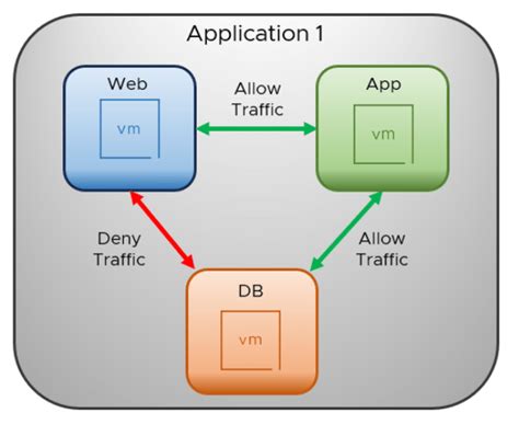 Securing Virtual Infrastructure And Zones With Vdefend Distributed