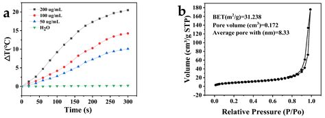 In Vitro Antitumor Properties Of Fucoidan Coated Doxorubicin Loaded Mesoporous Polydopamine