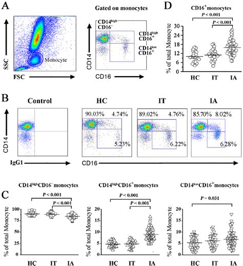 Peripheral Cd16 Monocyte Frequencies Are Significantly Increased In