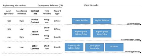 Goldthorpe S Conceptual Framework And Class Hierarchy Download Scientific Diagram