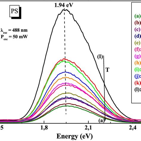 Temperature Dependence Pl Spectra Of Untreated Ps Download Scientific