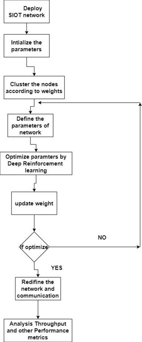 Figure 1 From Deep Reinforcement Base Multi Context Routing In Social