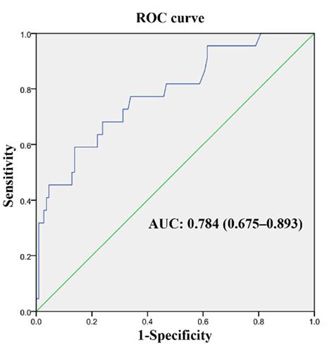 Receiver Operating Characteristic Roc Curve For Preoperative Mmse Download Scientific Diagram