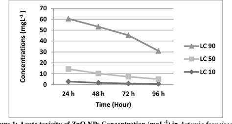 Figure 1 From Acute Toxicity Of Tio2 Cuo And Zno Nanoparticles In Brine Shrimp Artemia