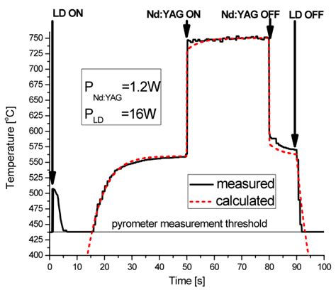 1 Transient Temperature Behavior At The Center Of Ingaas Ingaasp Inp Qw