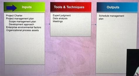 Project Schedule Management Ittos Flashcards Quizlet