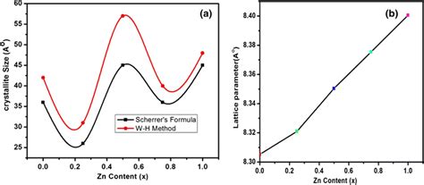 A Variation Of Crystallite Size With Respective To Zn Content B