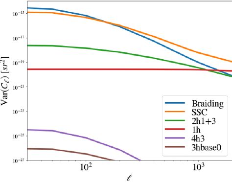 Different Non Gaussian Contributions To The Variance Of The Angular Download Scientific Diagram