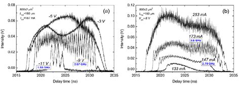 Sampling Optical Oscilloscope Traces A At Constant I Gs For Different
