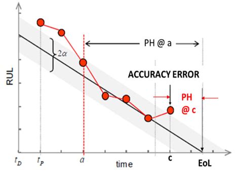 Accuracy Using Method 3 Download Scientific Diagram