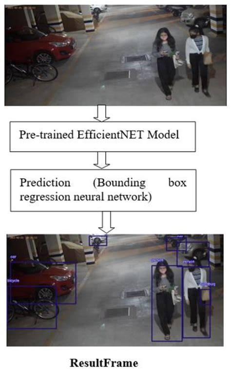 Figure 1 From Recognizing Multiple Human Activities Using Deep Learning Framework Semantic Scholar