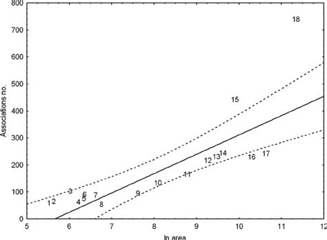 Regression Line And Confidence Interval 95 Relating The Area Download Scientific Diagram