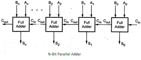 Parallel Adders Vhdl Lab Care4you