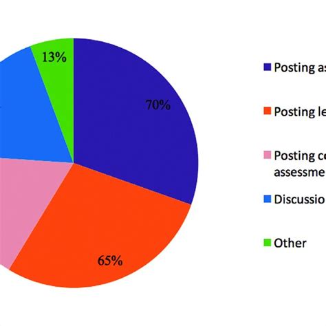Pdf Adoption Of Cloud Computing In Higher Learning Institutions A