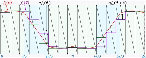 Figure 1 From Modified Single Edge Svpwm Technique To Reduce The Switching Losses And Increase