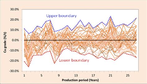Orebody Model Estimation Vs Simulationan Old Debate