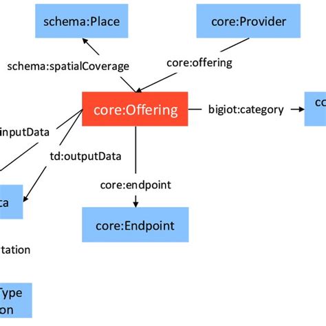 Big Iot Semantic Application Domain Model 44 Excerpt This Generic