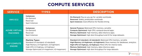 AWS Vs Azure Vs GCP The Ultimate Cloud Comparison In 2023 TRIOTECH SYSTEMS