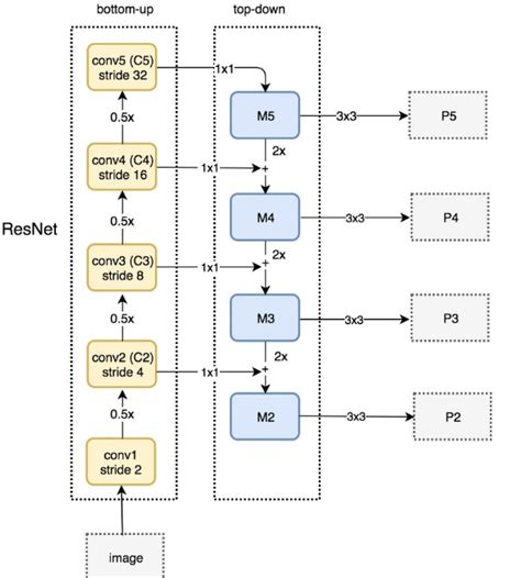 Fpn与unet的异同fpn的skip Connection是做add而unet是concat Csdn博客