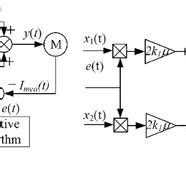 Structure Of A Adaptive Filter B The Adaptive Algorithm Download Scientific Diagram