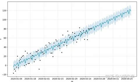 时间序列预测之prophet库 详细讲解与python实战 Csdn博客