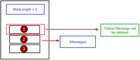 RabbitMQ Queues Tutlane