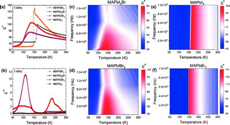 Temperature Dependence Of The A Real And B Imaginary Parts Of The Download Scientific Diagram