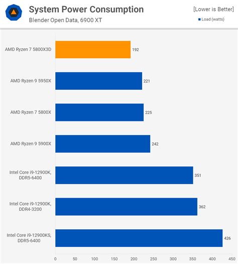 AMD Ryzen 7 5800X3D Review: Gaming-First CPU | TechSpot