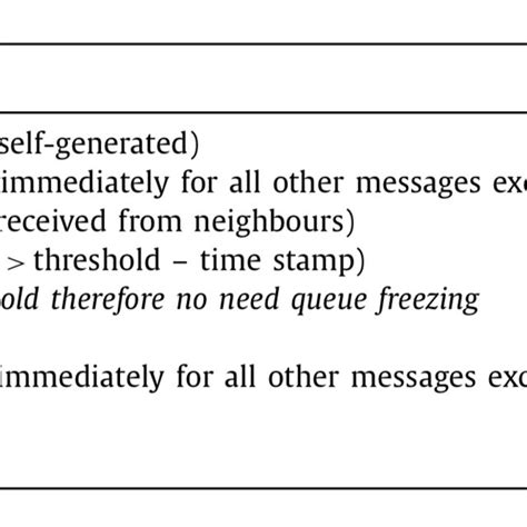 Queue Freezing Algorithm Qureshi 2018 Download Scientific Diagram
