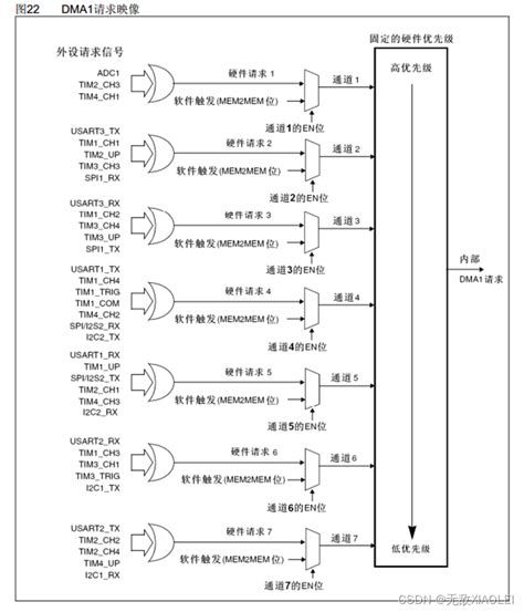 Stm 32：dma直接存储器存取—dma转运数据dmaad多通道stm32 Dma接收16位数据 Csdn博客