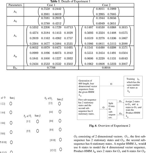 Table 1 From Product Hmm A Novel Class Of Hmms For Sub Sequence Modelling Semantic Scholar
