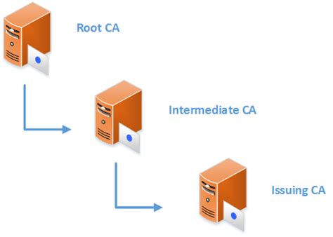 Active Directory Certificate Service Components Technical Blog REBELADMIN