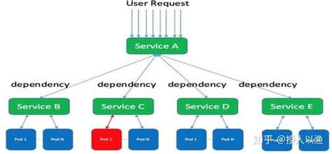 单体 Soa 微服务 分布式 集群架构详解 知乎