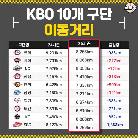 야구 크보톡 Kbo Talk 야구 커뮤니티 2025시즌 Kbo리그 10개 구단 총 이동거리 입니다 2024시즌 2025시즌 이동 거리 그리고 증감량까지