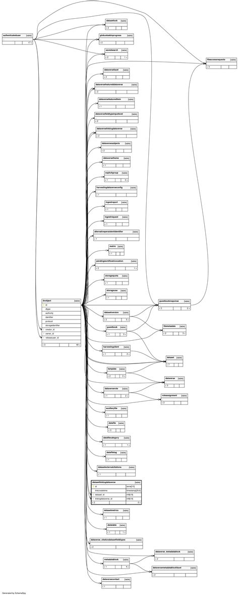 Datasetlinkingdataverse Vagrantdbpublic