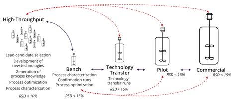 A Scale Up Down Platform For Fast Paced Upstream Process Development Of Raav Based Gene Therapies