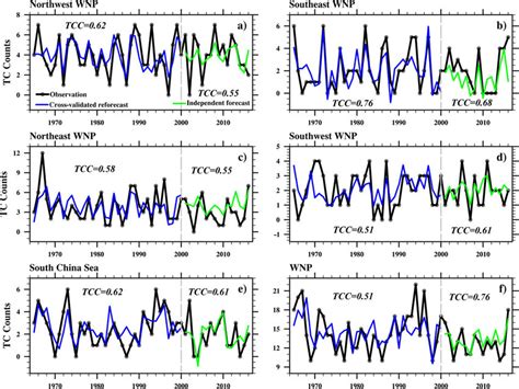 Predictability And Prediction Skill For The Tcg Frequency In Individual Download Scientific