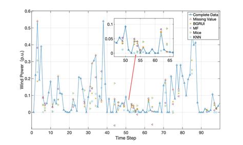 The Imputation Results Comparison Of Machine Learning And Gan Download Scientific Diagram