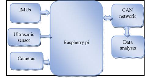 Figure 1 From Automotive Can Based Intelligent Collision Avoidance
