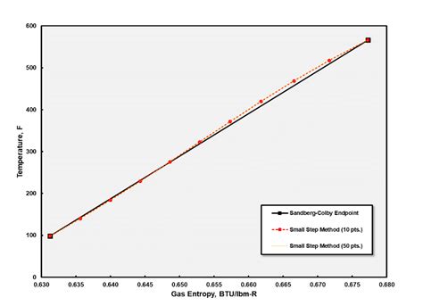 Temperature Vs Entropy Relationship For Example Case 3 Download Scientific Diagram