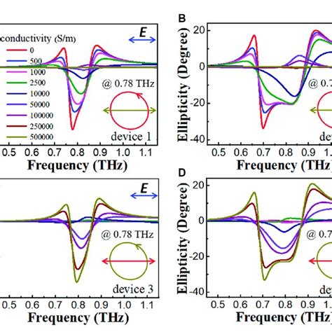 A D Ellipticity Of Output Polarization Wave As A Function Of Download Scientific Diagram
