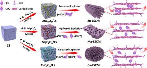 Schematic Illustration For Tailoring C O Groups By Explosion Download Scientific Diagram